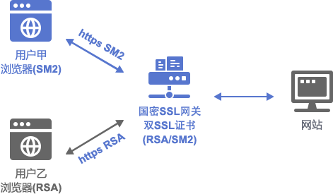 国密SM2_国密https加密证书_SSL证书全生态支持与全球信任解决方案